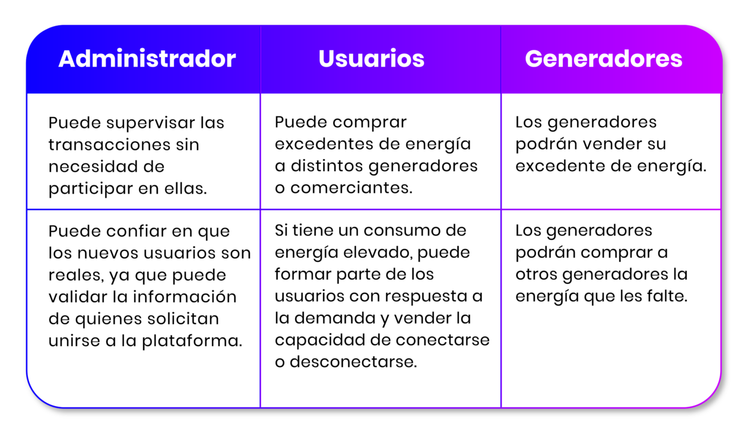 Marketplace digital de la autogeneración - Gestión de transacciones de ...
